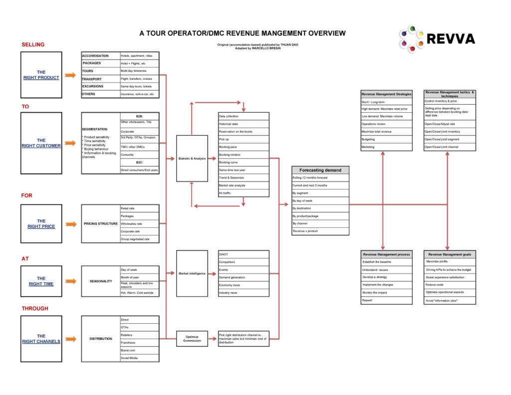 Maximizar ingresos de Mayoristas y Receptivos con Revenue Management